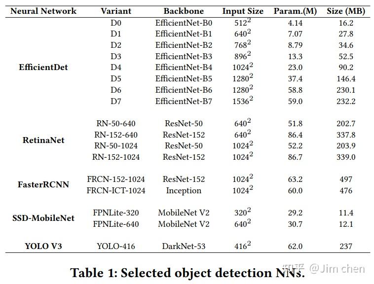 Mobicom21: Flexible High-resolution Object Detection on Edge Devices with Tunable Latency解读 - 知乎