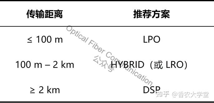 易飞扬：HYBRID，LPO，LRO 与 DSP – ICT百科