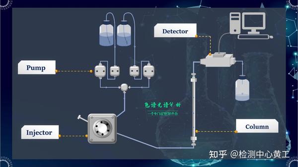 入门必看！高效液相色谱（HPLC）原理动画版，非常棒！ - 知乎