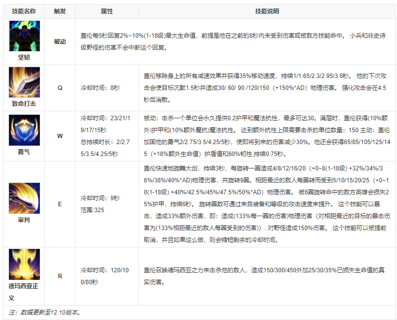 德玛西亚之力·盖伦 Garen/ 가렌 攻略出装实操教学（附无水印高清图） - 知乎