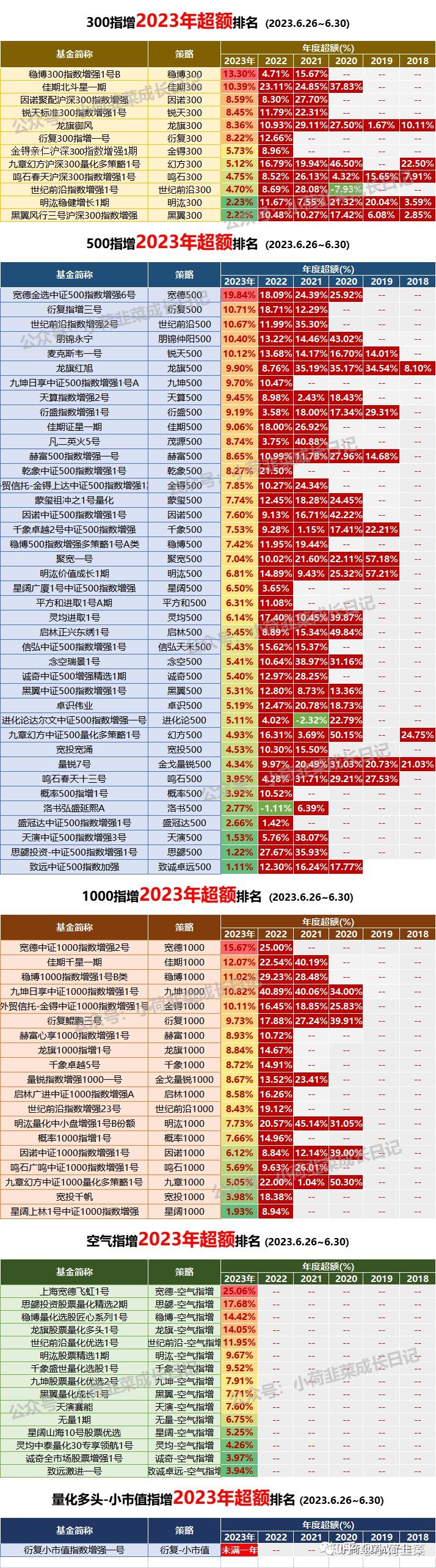 量化私募-300/500/1000 /空气指增-超额跟踪汇总第61次 (数据截至2023.6.30） - 知乎