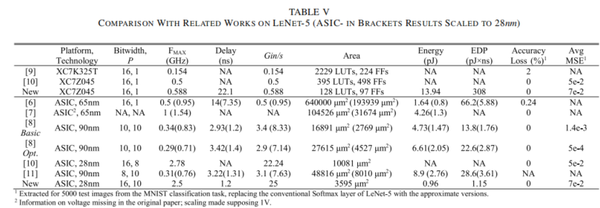 硬件友好的高效softmax函数实现调研与分析 - 知乎