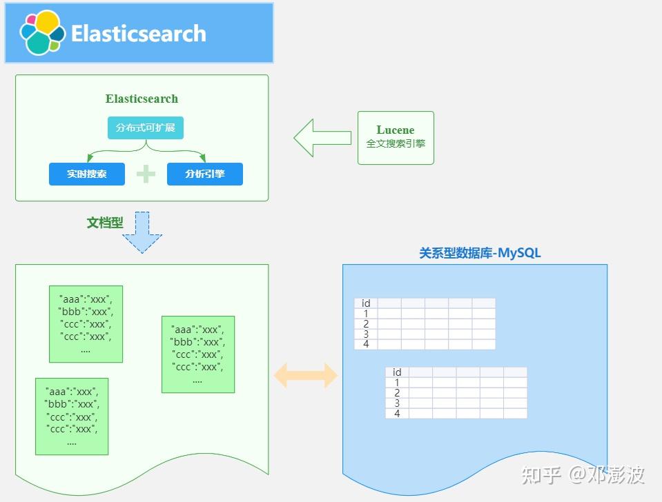 ElasticSearch基础入门篇 - 知乎