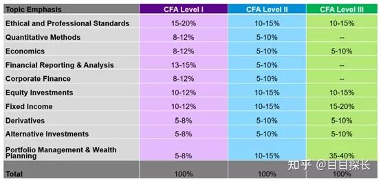 CFA知识结构有什么特征？想要成为持证人，需要掌握哪些知识？ - 知乎