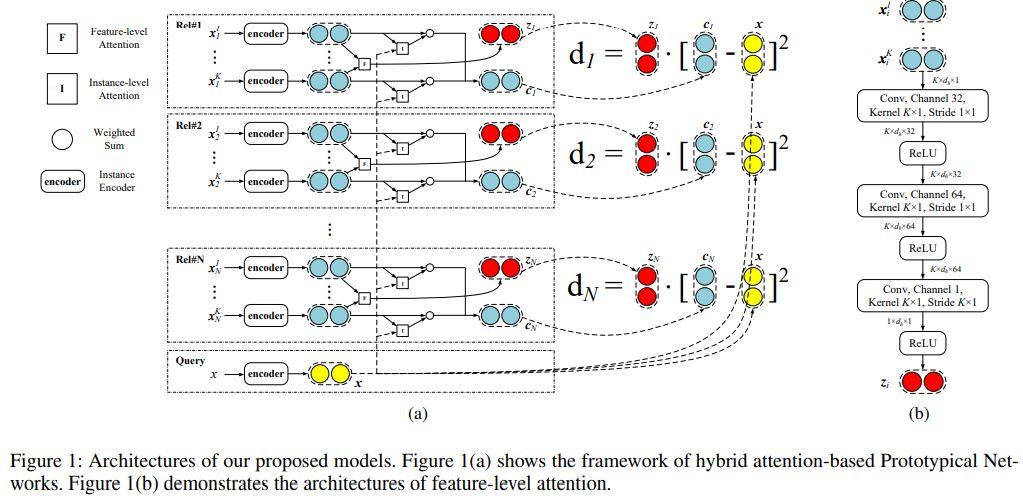 hybrid attention-based prototypical networks... - 知乎