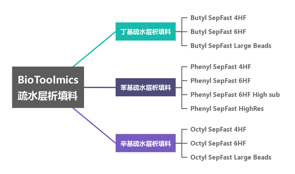 BioToolomics疏水层析填料简介 - 知乎