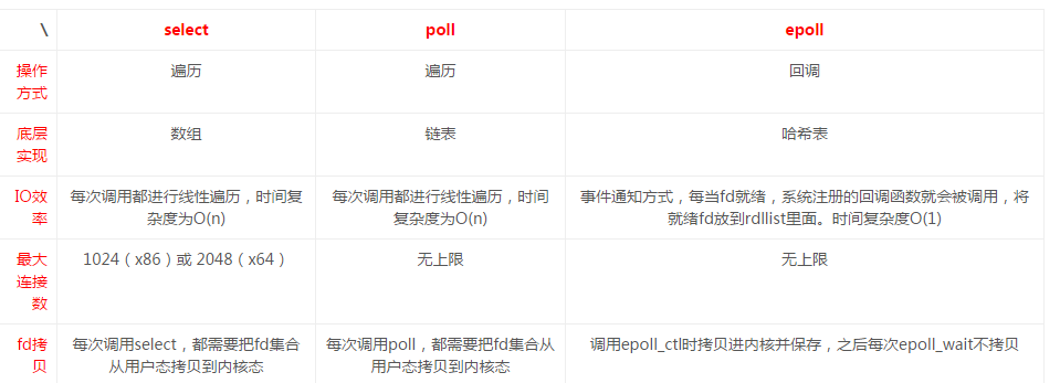 Linux 五种 IO 模式及 select、poll、epoll 详解（附样例代码） - 知乎