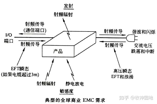 电磁兼容性基础2：电子设备的EMC要求（1） - 知乎