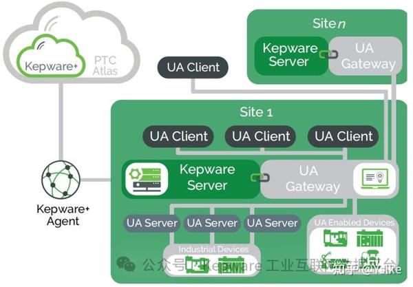 Kepware OPC UA Gateway之技术深度剖析与分享 - 知乎