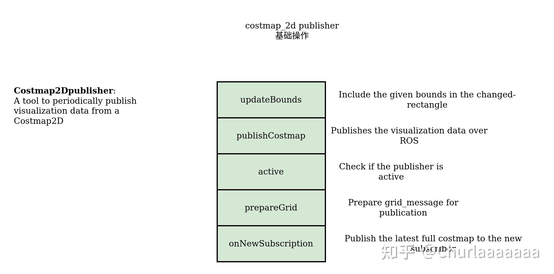 Costmap 2d Publisher 知乎