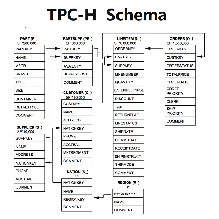 TPC-H 深度揭秘｜看PolarDB如何解决、处理 TPC-H 挑战和机遇 - 知乎