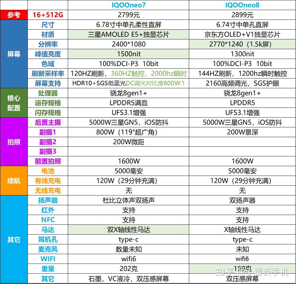 现在买必后悔：iqoo neo8 - 知乎