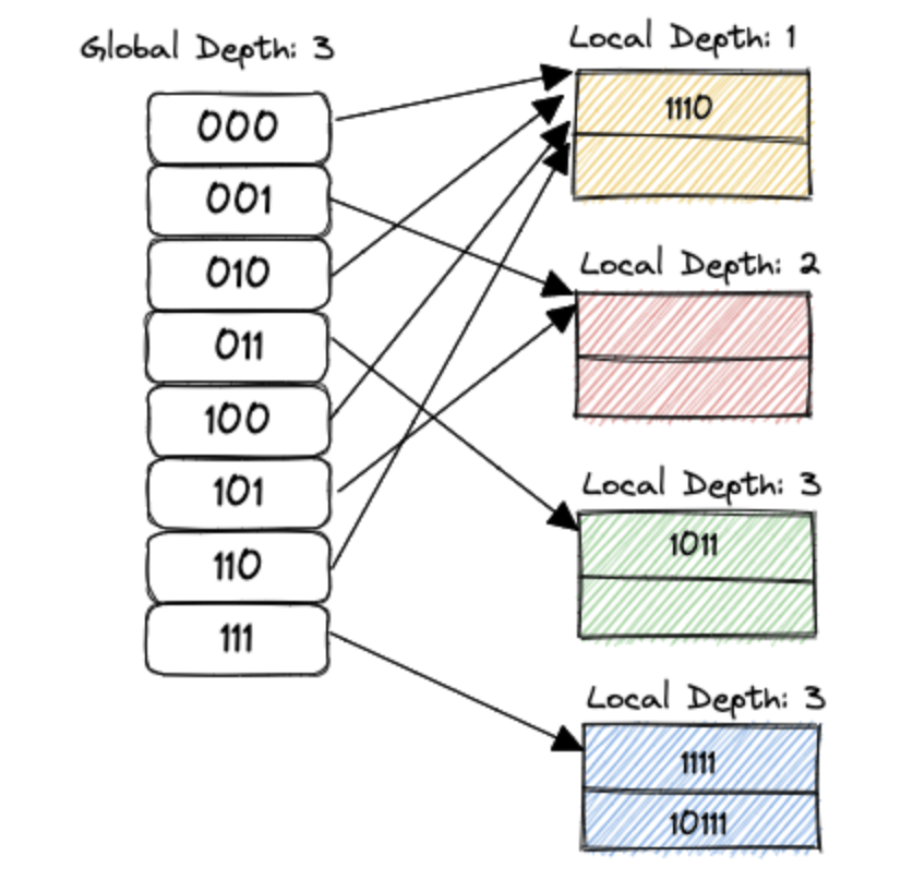 CMU 15-445 Bustub 2023-Fall Project 2 Extendible Hash Index 思路分享 - 知乎