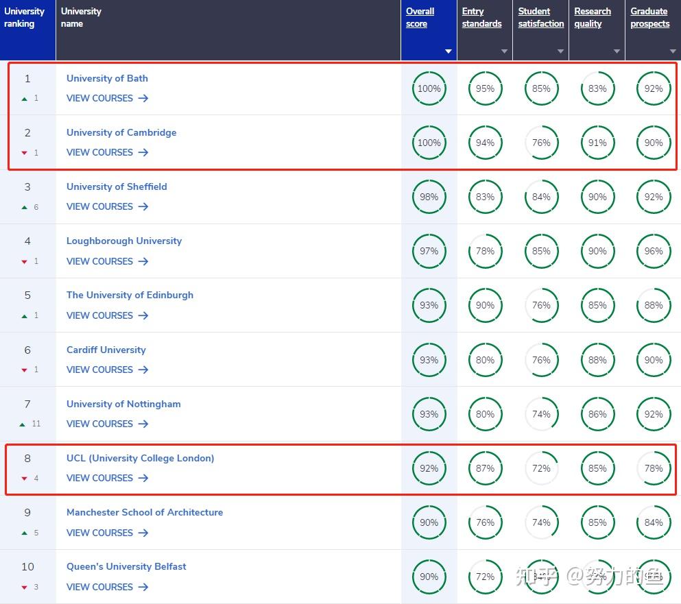 英国曼彻斯特建筑学院到底怎么样？回国认可度高吗？ - 知乎
