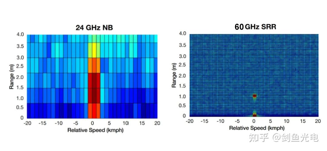 不同频段的毫米波雷达：24GHz、60GHz、77GHz、他们之间有什么区别？谁又将成为工业应用的主流频段呢？ - 知乎