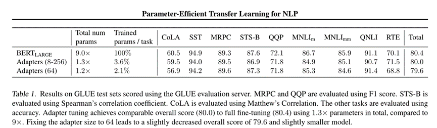 论文阅读之Parameter-Efficient Transfer Learning for NLP（2019） - 知乎