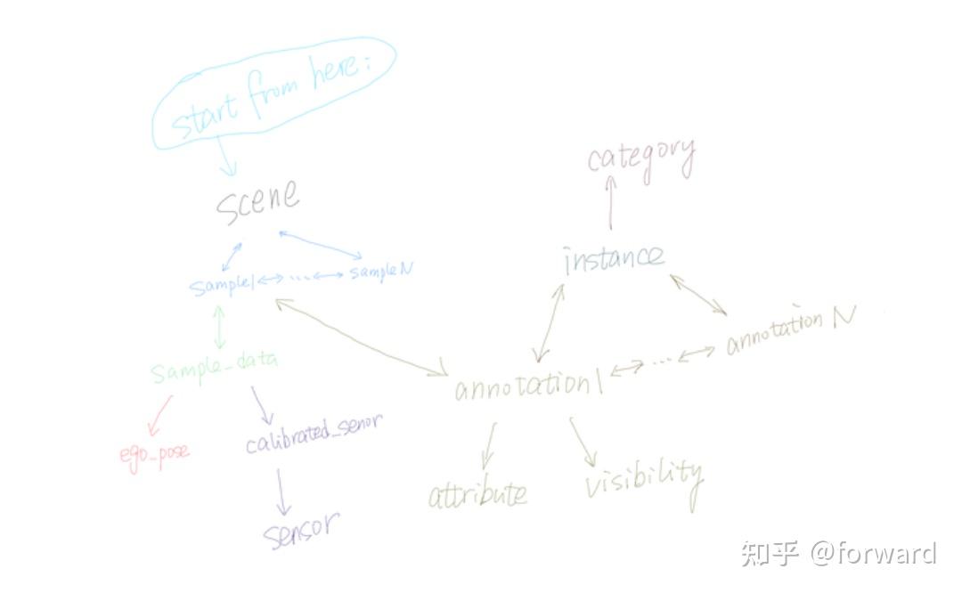 nuScenes数据集: 感知大佬的新手村 - 知乎