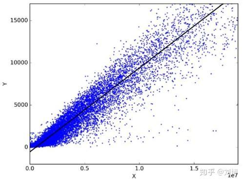 机器学习 Machine Learning：linearregression【回归】 知乎