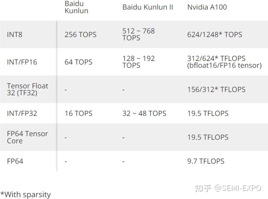 外媒评测百度昆仑AI芯片2代将与英伟达A100等产生竞争 - 知乎