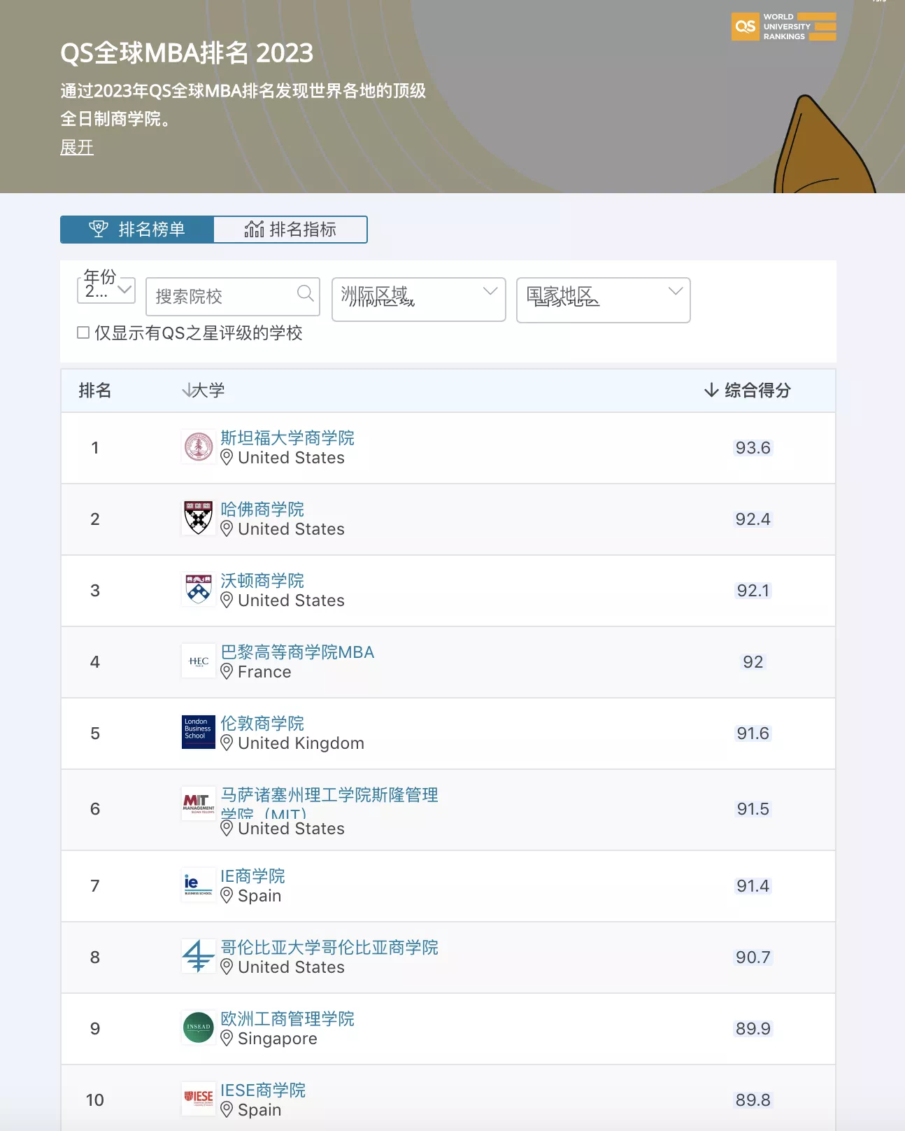 重磅！QS发布2023全球MBA及商科硕士排名！美国继续领跑！ - 知乎