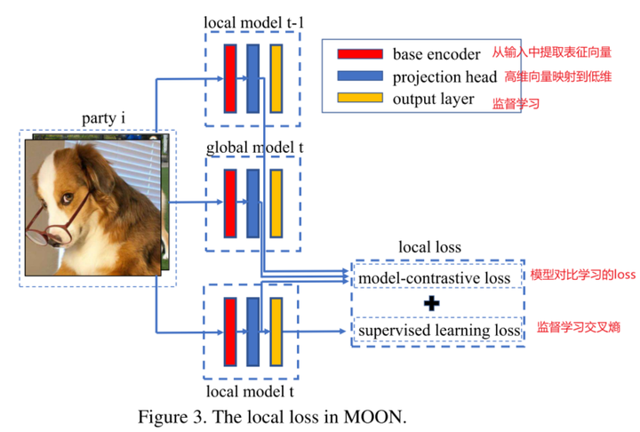 【CVPR 2021联邦学习论文解读】Model-Contrastive Federated Learning (MOON) 联邦学习撞上对比学习 - 知乎