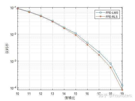 信号处理算法–均衡器Equalizer(FFE DFE Volterra等) - 知乎