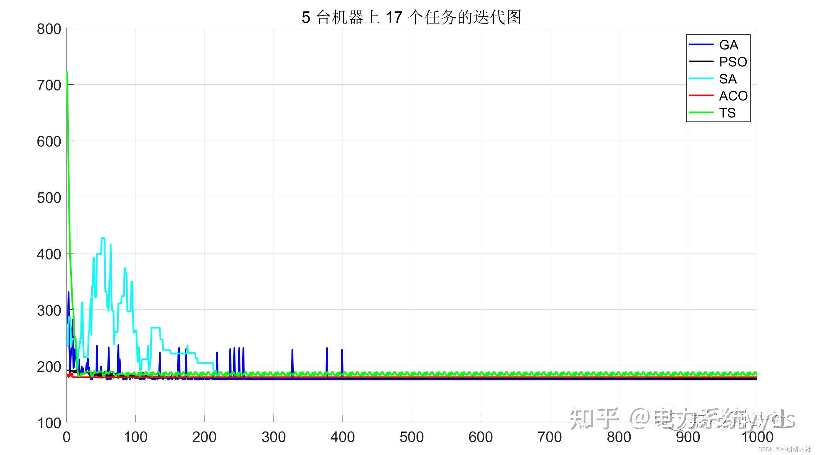 【车间调度】基于gapsosaacots优化算法的车间调度比较(matlab代码实现) 知乎