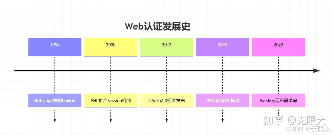 一文搞懂 Cookie、Session、Token、JWT 的恩怨情仇 - 知乎