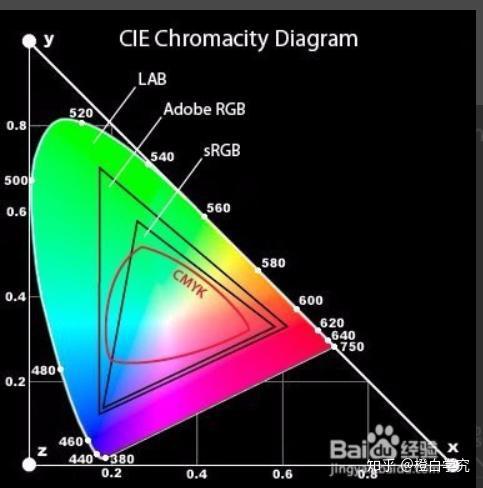 五、颜色模式之Lab - 知乎