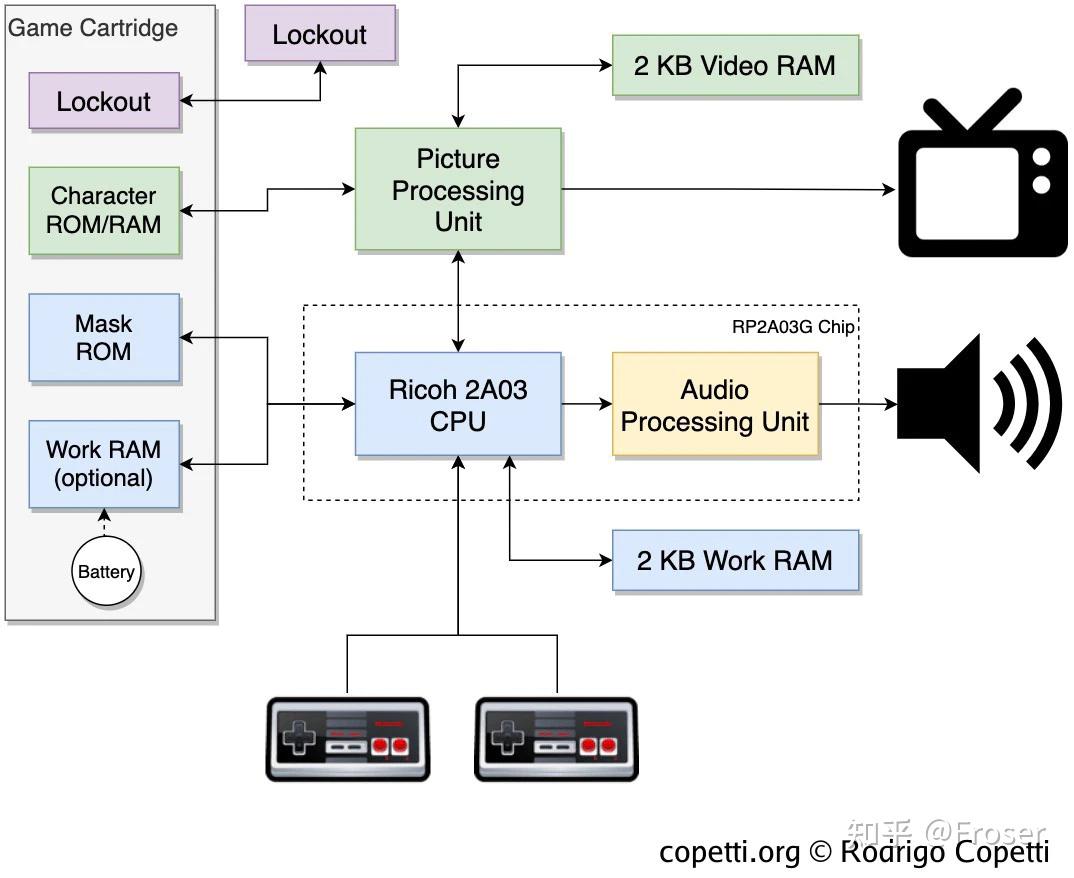NES红白机模拟器实现 (一) 硬件组成 - 知乎