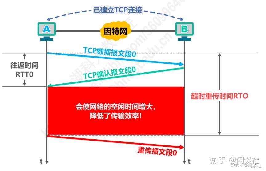 2.6 TCP与UDP的可靠性传输 - 知乎