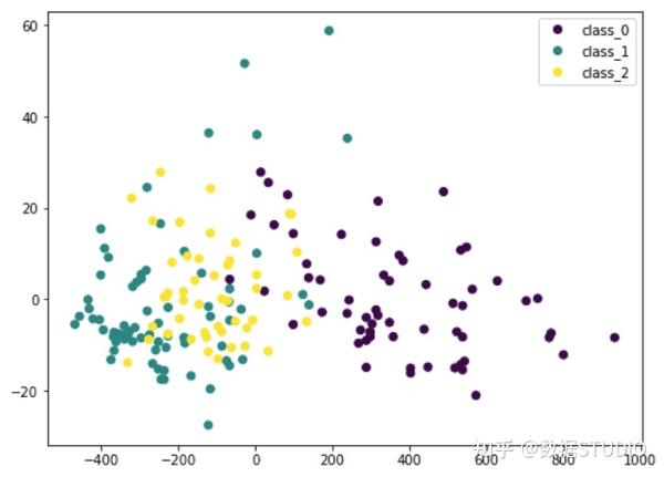 用主成分分析(PCA)可视化高维数据 - 知乎