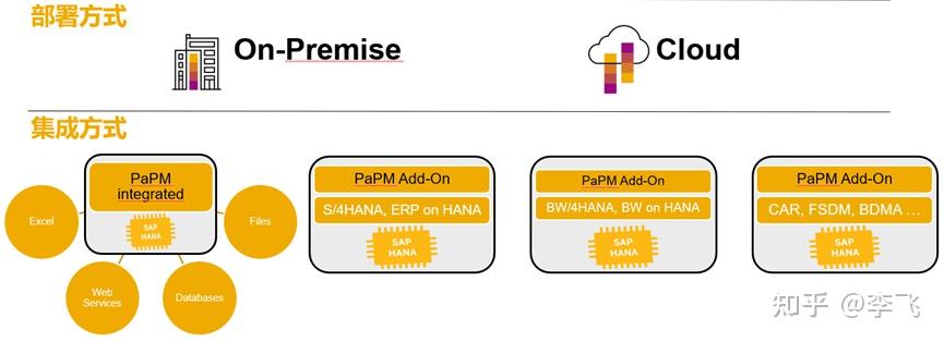 SAP PaPM那些事 - PaPM是什么 - 知乎