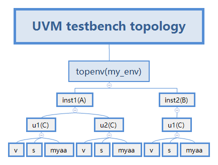 [UVM examples|simple] configuration/automated - 知乎