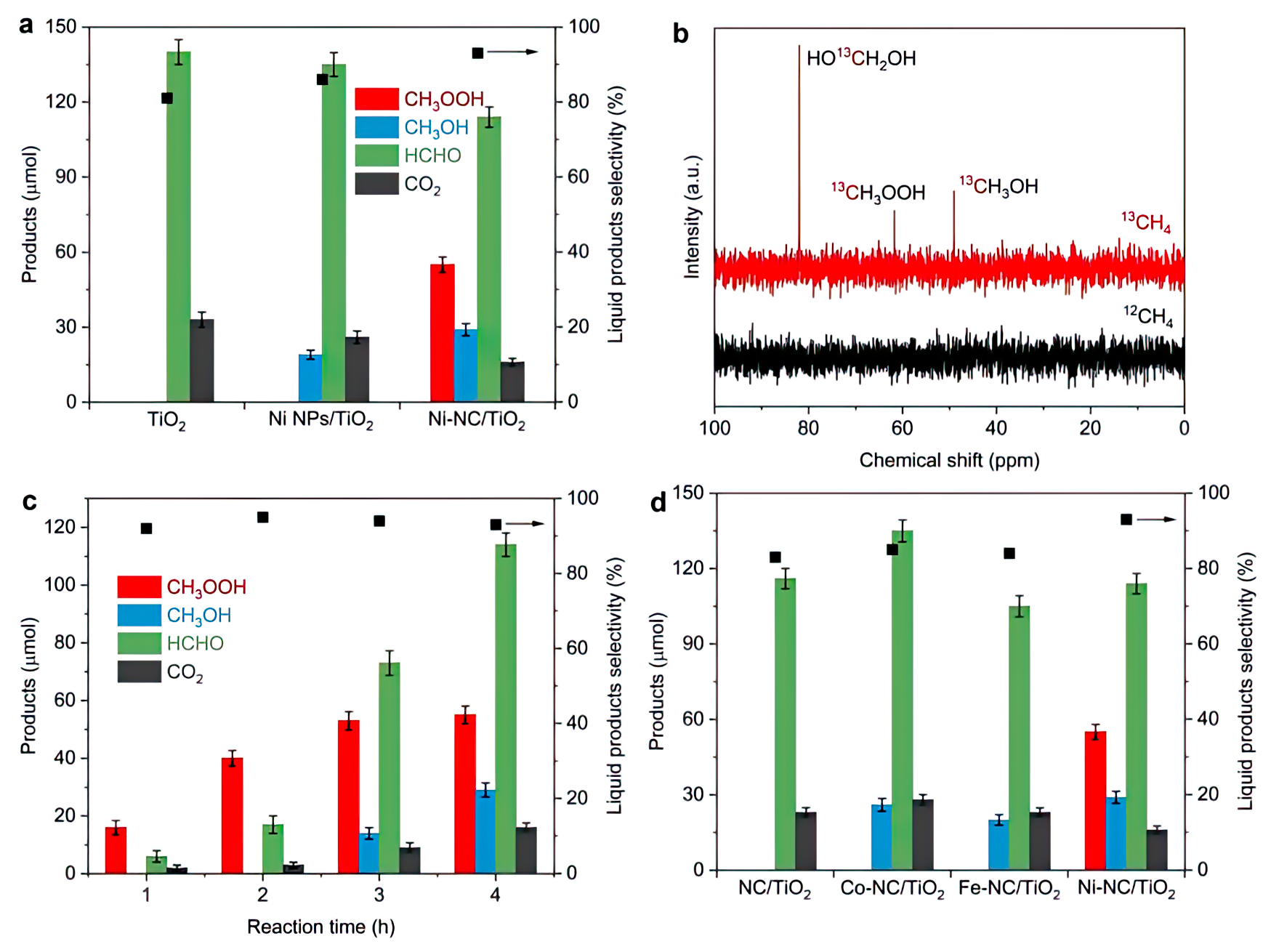TiO2/Ni-NC光催化CH4氧化（Ni促进O2生成OOH，避免OH，实现91%的C1产物） - 知乎