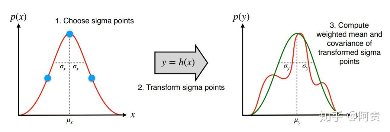 卡尔曼滤波（3）-- EKF, UKF - 知乎