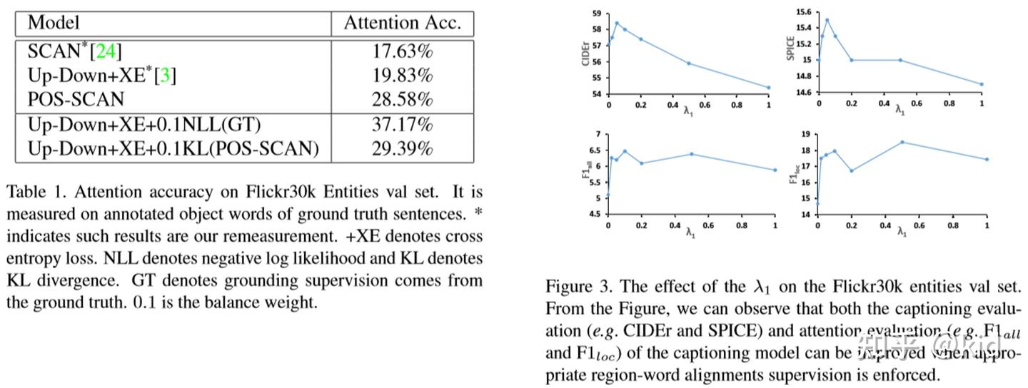 【论文分享】More Grounded Image Captioning by Distilling Image-Text Matching Model - 知乎
