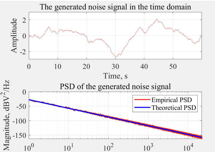 通过白噪声的频谱处理产生任意光谱斜率（f^a）噪声（Matlab代码实现） - 知乎