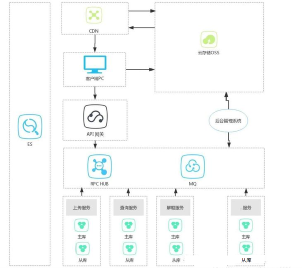 六种常见系统架构 —— 进阶篇 - 知乎