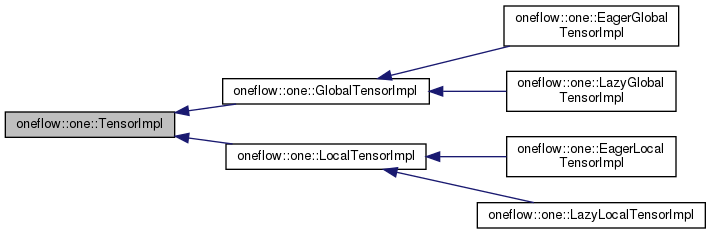 OneFlow源码解析：Tensor类型体系与Local Tensor - 知乎