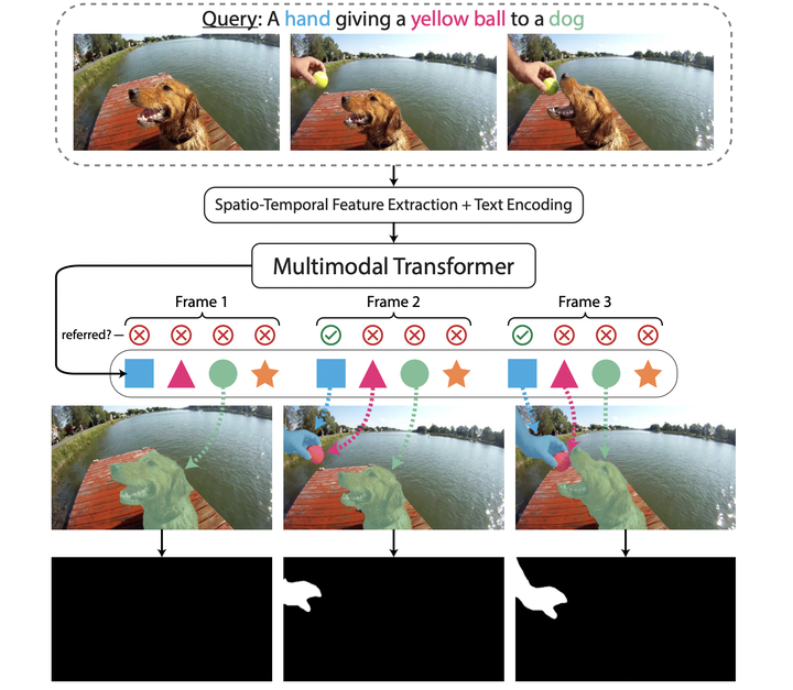 【多模态视频分割】End-to-End Referring Video Object Segmentation with Multimodal Transformers - 知乎