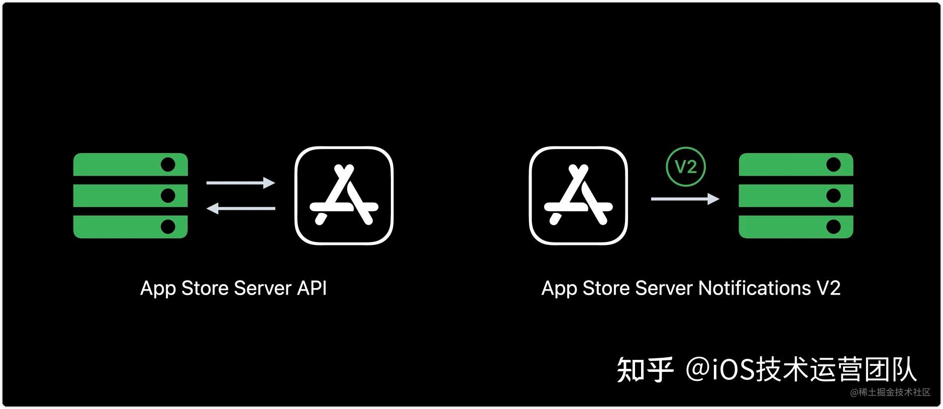 WWDC22 - In App Purchase 更新总结 - 知乎