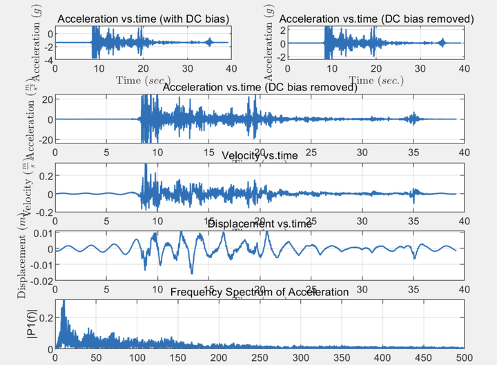 【使用 Dsp 滤波器加速速度和位移】使用信号处理算法过滤加速度数据并将其转换为速度和位移研究（matlab代码实现） 知乎