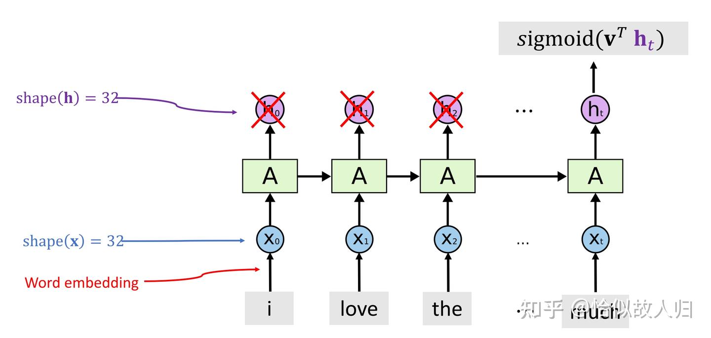 RNN模型与NLP应用(3/9)：Simple RNN模型 - 知乎