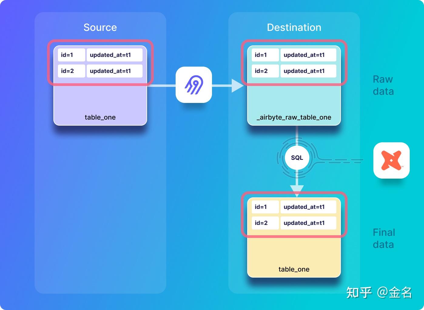 探索 Airbyte 的增量数据同步 - 知乎