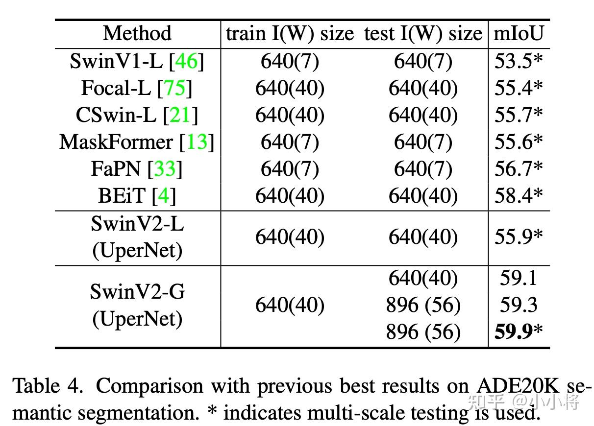 Swin Transformer V2：通向视觉大模型之路 - 知乎