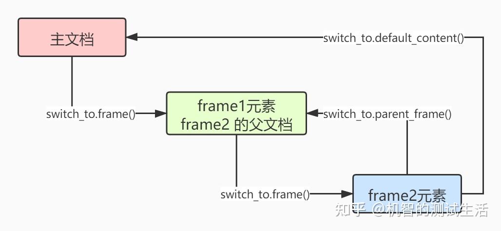 【Selenium】frame 切换处理 - 知乎