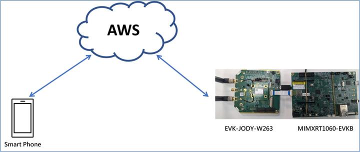 AWS Remote Control ( Wi-Fi ) on i.MX RT1060 EVK - 2 “架构 AWS” - 知乎