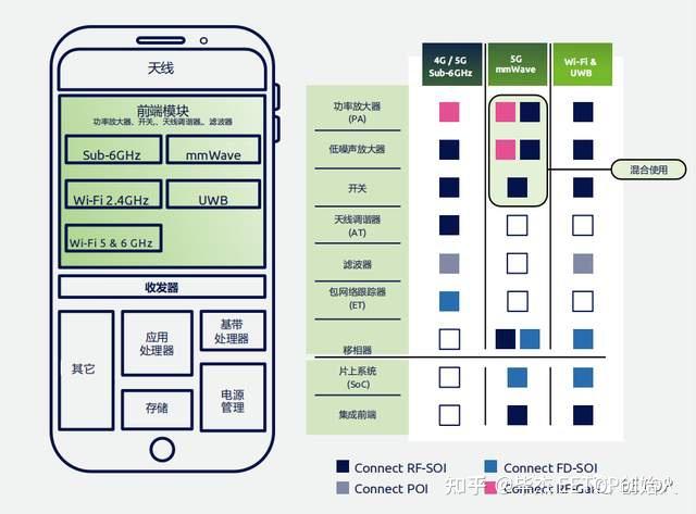 RF-SOI在射频前端设计应用中的技术详解 - 知乎