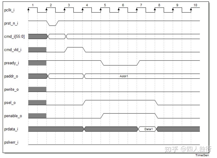 soc设计入门7-APB master设计（接口类基础思维） - 知乎